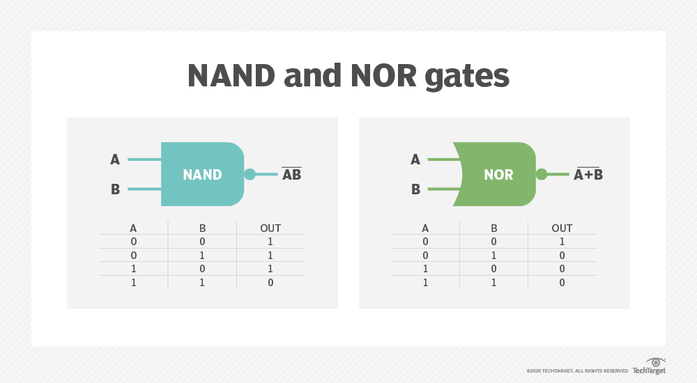What is 3D NAND flash? | Definition from TechTarget
