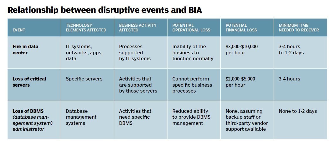 What is business impact analysis (BIA)? | Definition from TechTarget