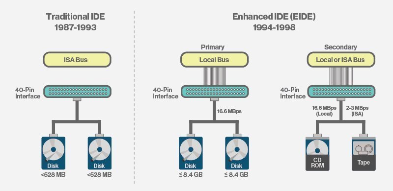 What is IDE (Integrated Drive Electronics) and how does it work?