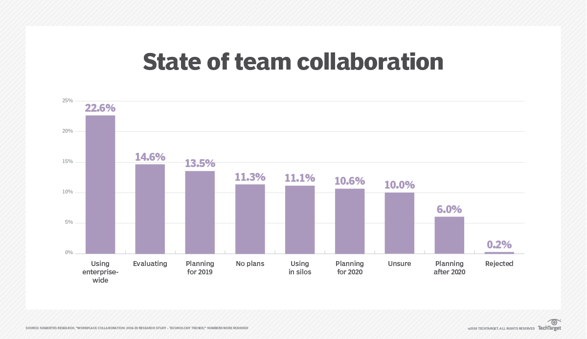A collaboration program is essential for effective teamwork | TechTarget