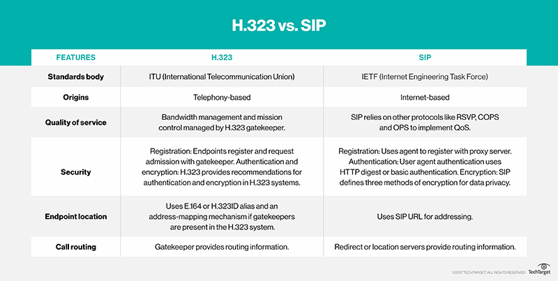 Comparing H.323 vs. SIP: What's the difference? | TechTarget