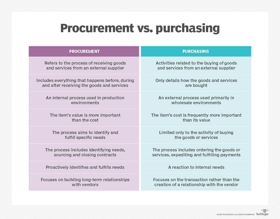 What is a procurement plan?