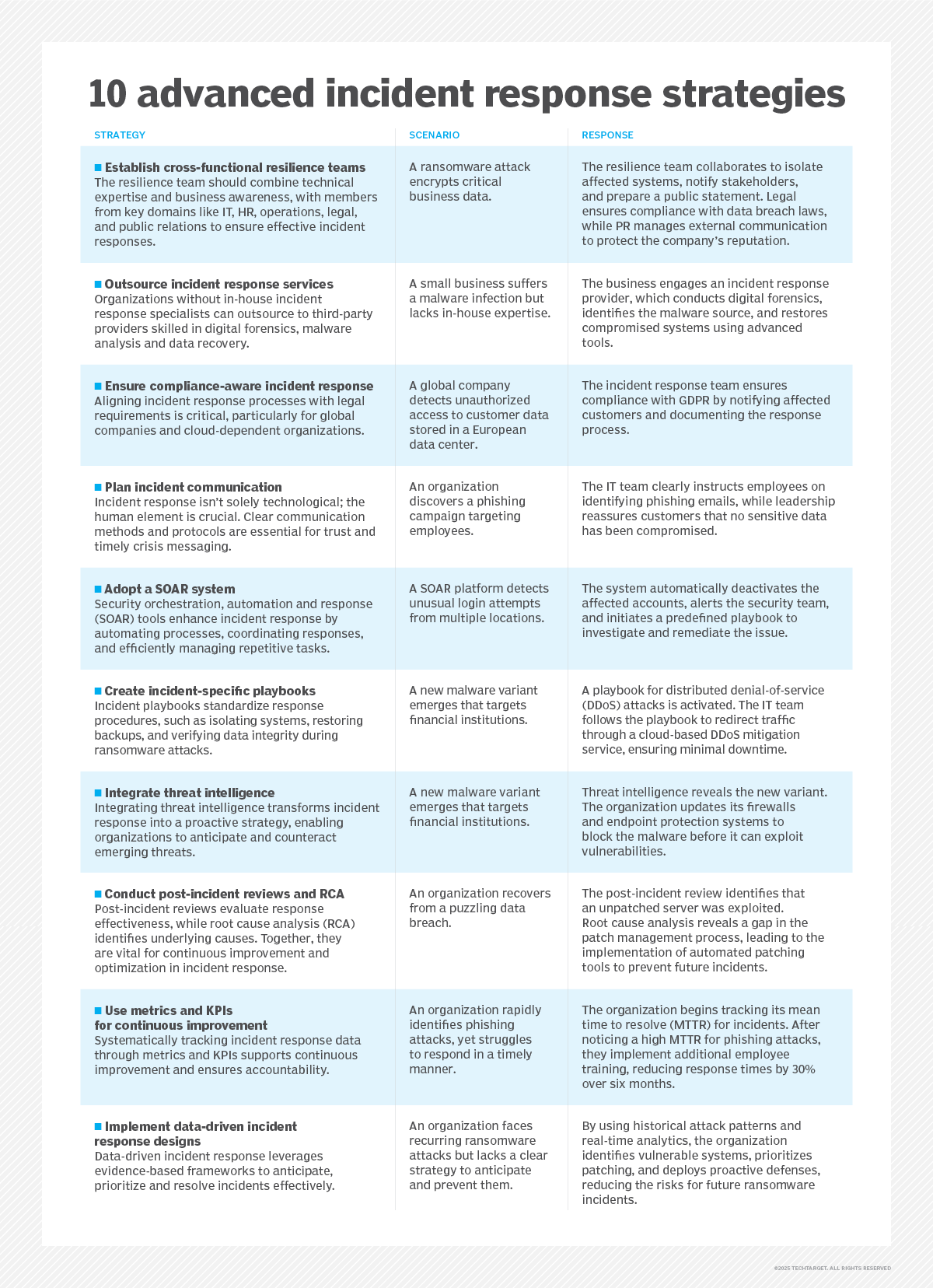 10 advanced incident response strategies for ITOps | TechTarget