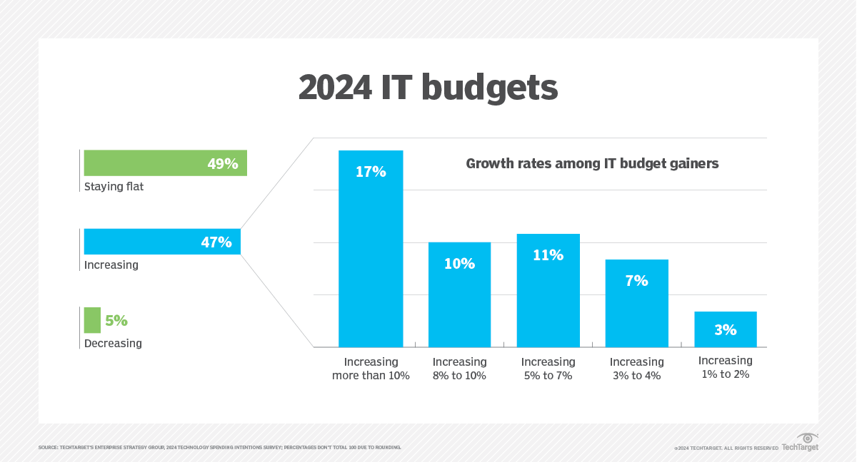 Technology spending steadies with 2024 IT budgets flat or up | TechTarget