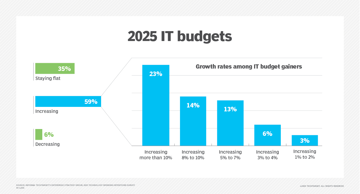 Enterprise AI strategy surges in importance for IT buyers | TechTarget
