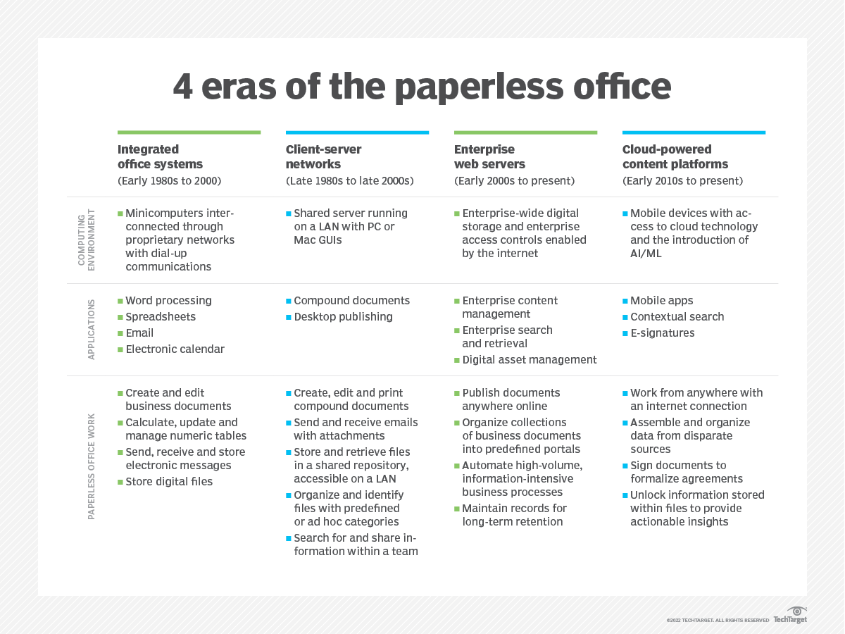 The history and evolution of the paperless office | TechTarget