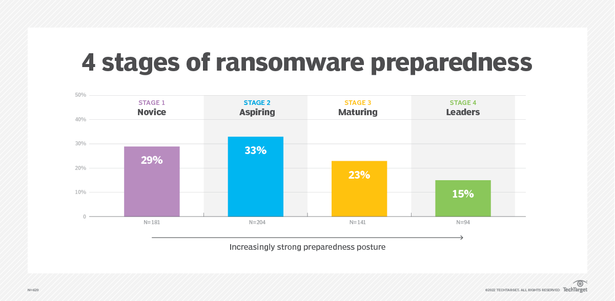 Ransomware preparedness: The long road ahead | TechTarget