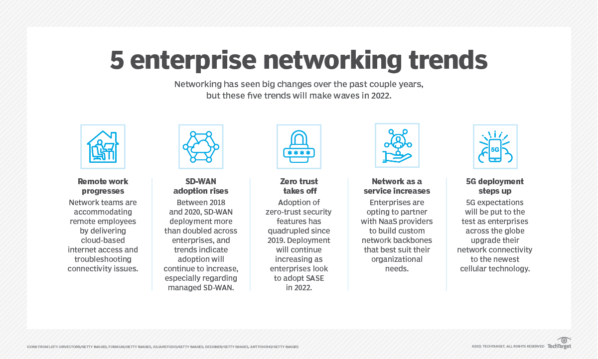 5 trends in enterprise networking that defined 2021 | TechTarget