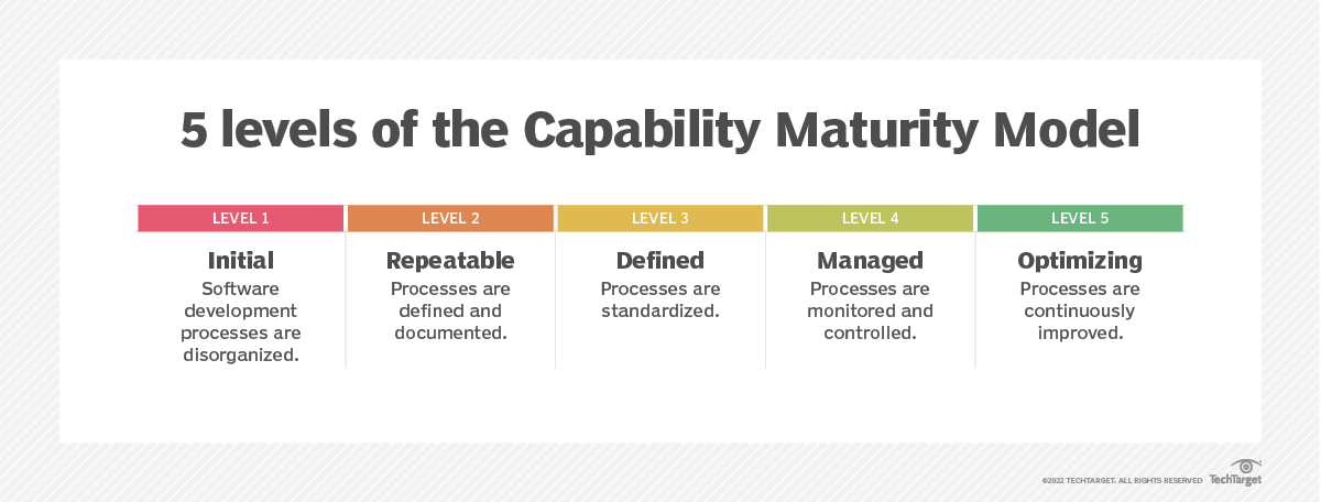 What is Capability Maturity Model (CMM)? | Definition from TechTarget