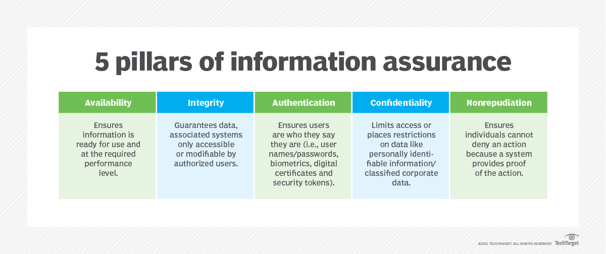 What is information assurance (IA)? | Definition from TechTarget
