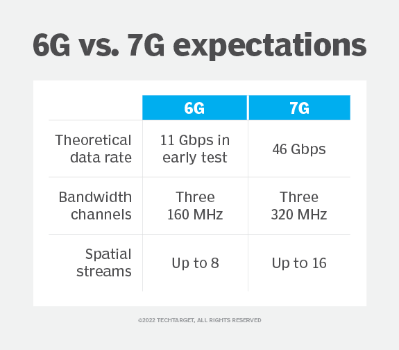 What is 6G? Overview of 6G Networks & Technology