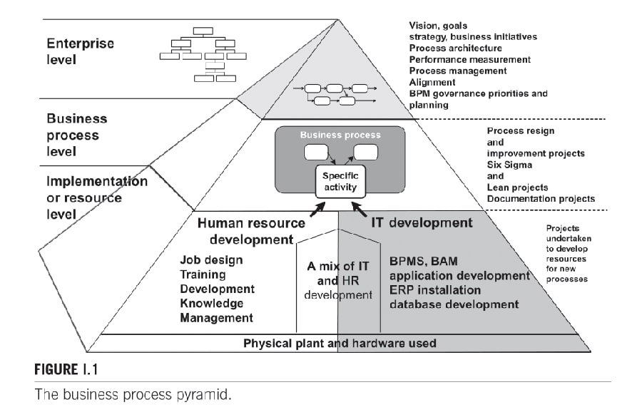 What is Business Process Management? A Guide to BPM