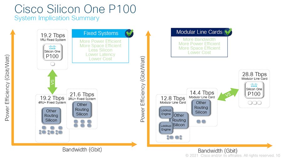 Cisco's newest Silicon One chip steps up routing performance | TechTarget