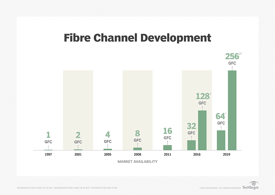 What is Fibre Channel? History, Layers, Components and Design ...