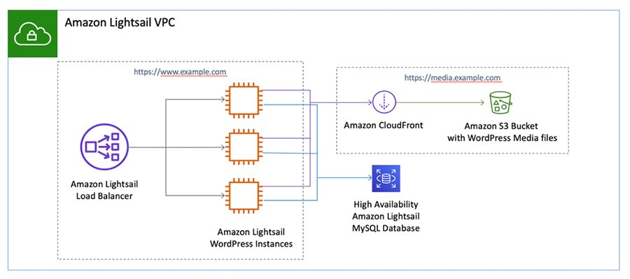 What is Amazon Lightsail?