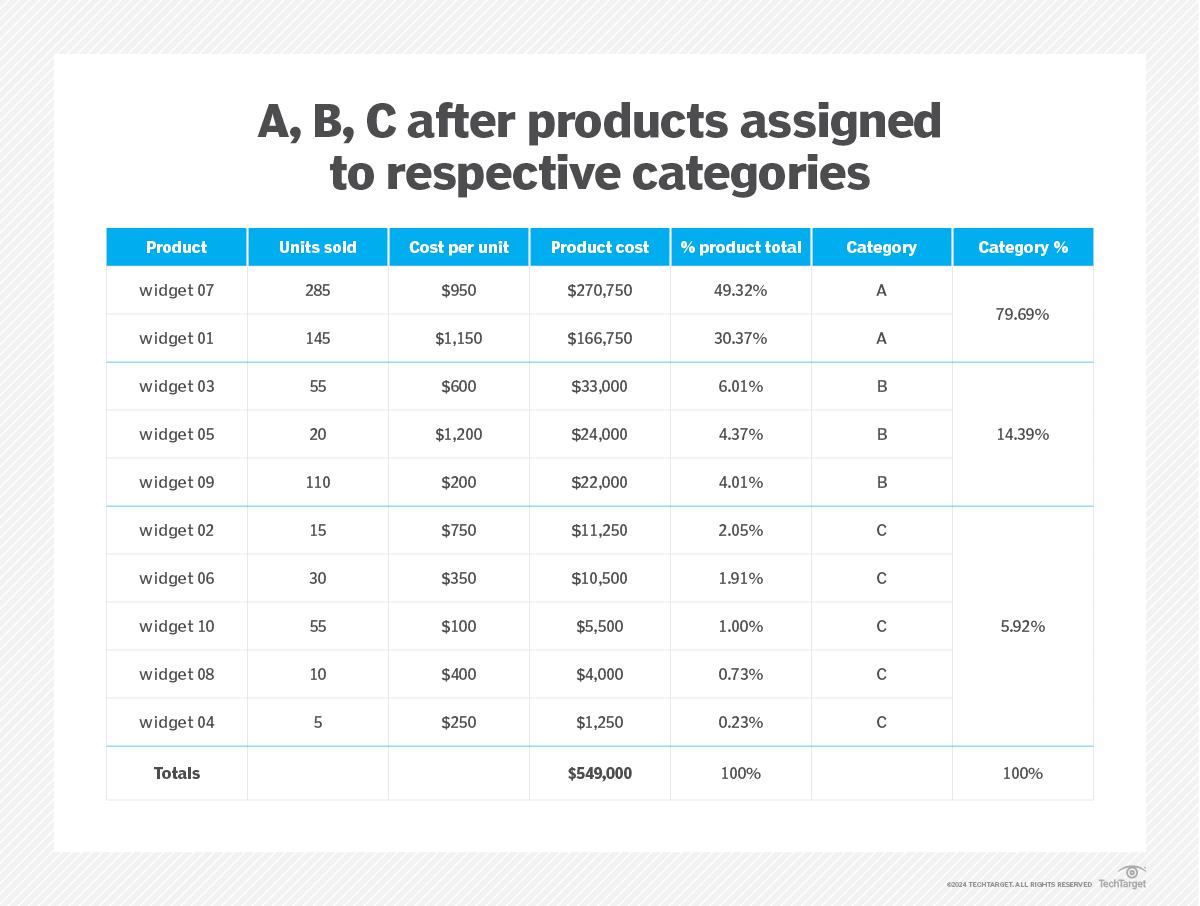 What is ABC classification? | Definition from TechTarget