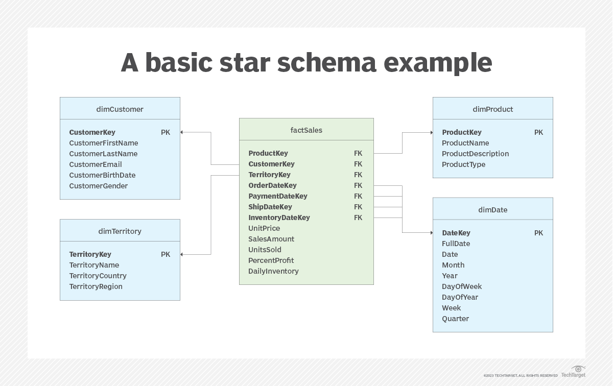 Apa itu fact table? - Istilah Komputer