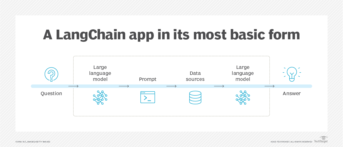 What Is LangChain and How to Use It: A Guide | Definition from TechTarget