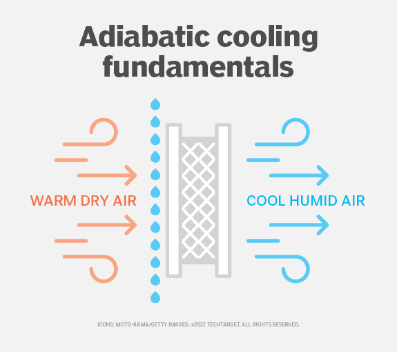 What Is Adiabatic Cooling? – Definition from TechTarget