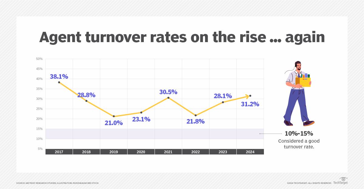 Why contact centers have high turnover and how to combat it | TechTarget