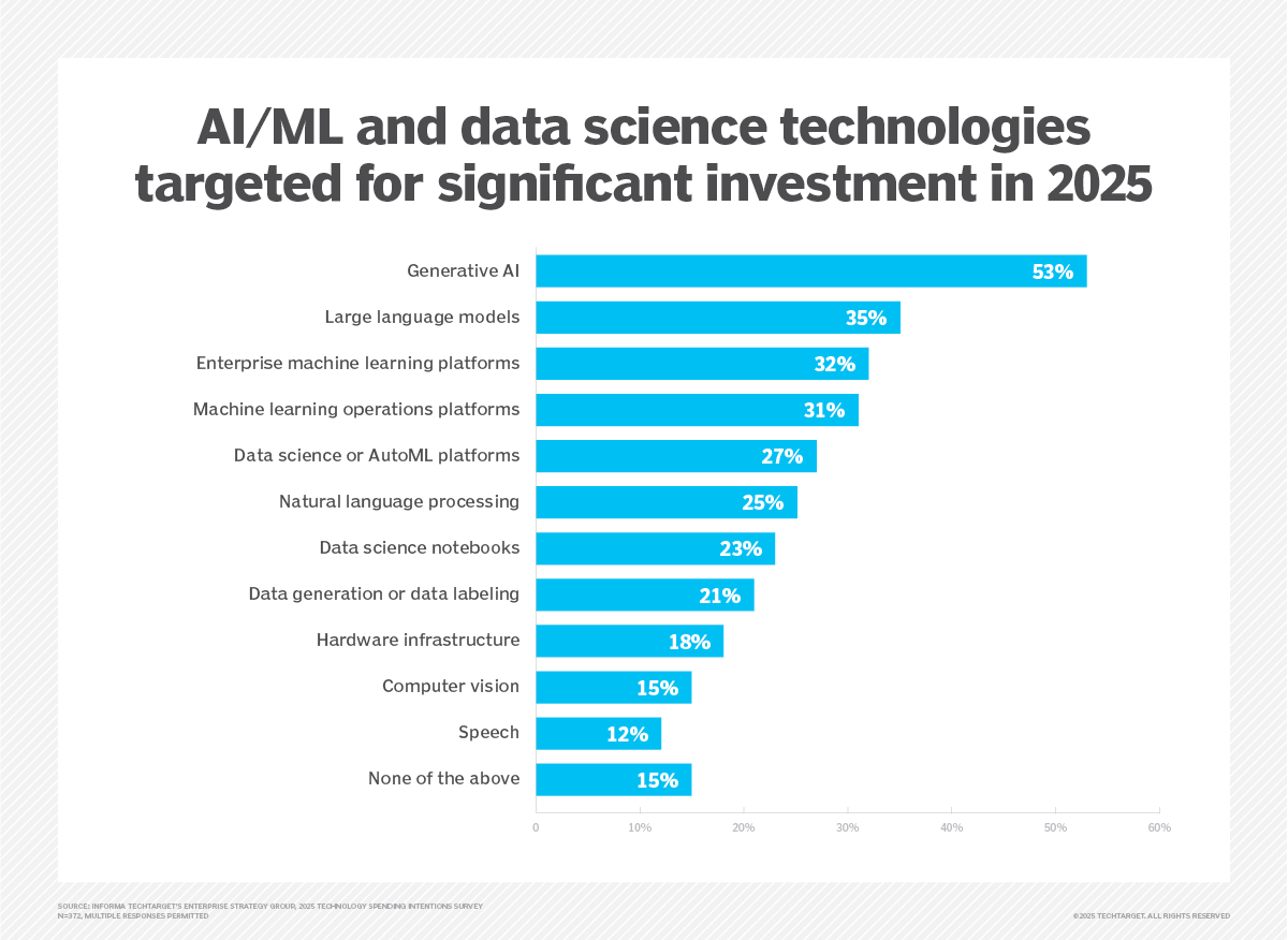 Enterprise AI strategy surges in importance for IT buyers | TechTarget