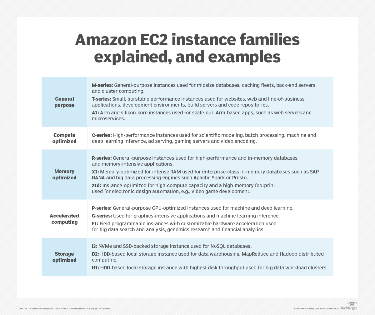 An overview of Amazon EC2 vs. AWS Lambda | TechTarget