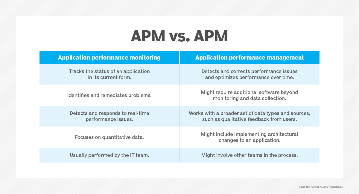 Application Performance Monitoring vs. Management | Informa TechTarget