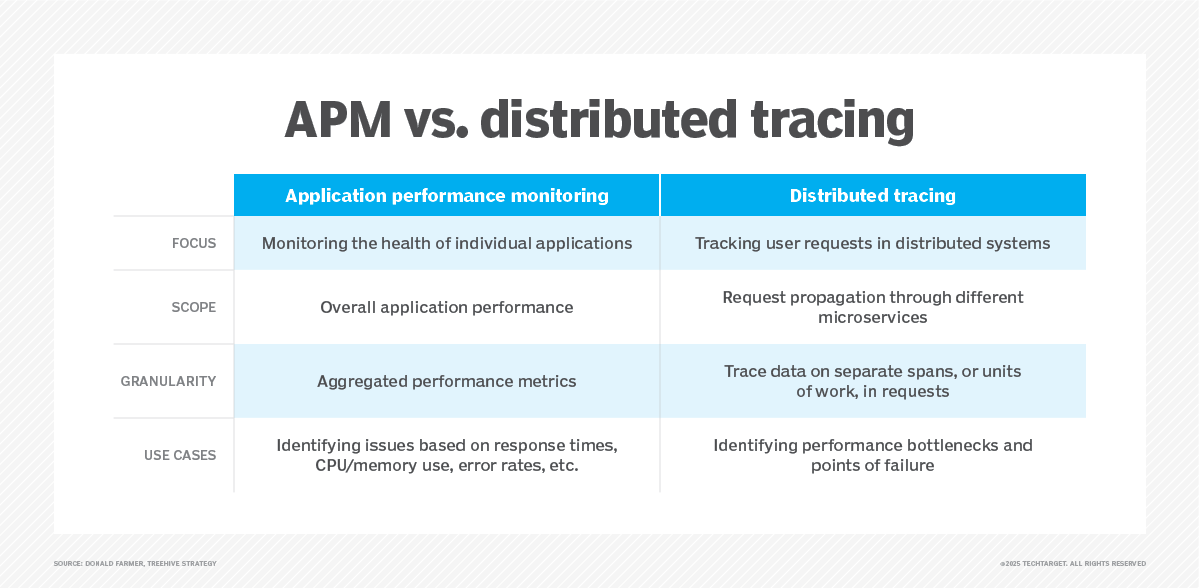 APM vs. Distributed Tracing: How They Differ | Informa TechTarget
