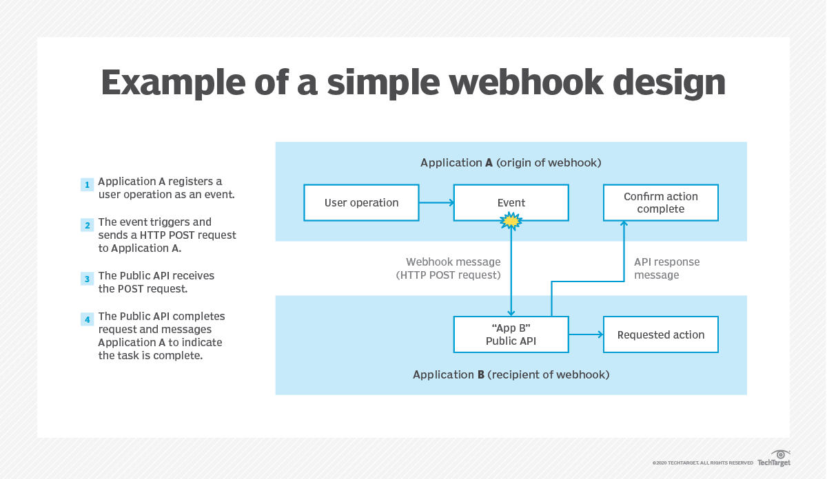 Webhooks explained simply, with examples | TechTarget