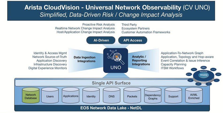 Arista adds network change analysis to CloudVision | TechTarget