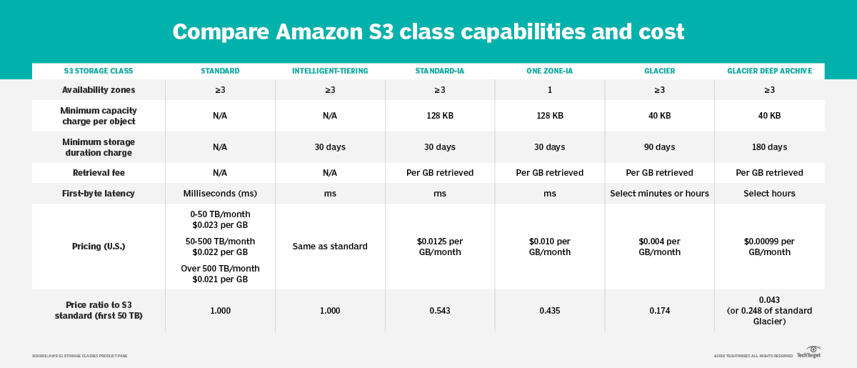 Analyze Amazon S3 storage classes, from Standard to Glacier | TechTarget