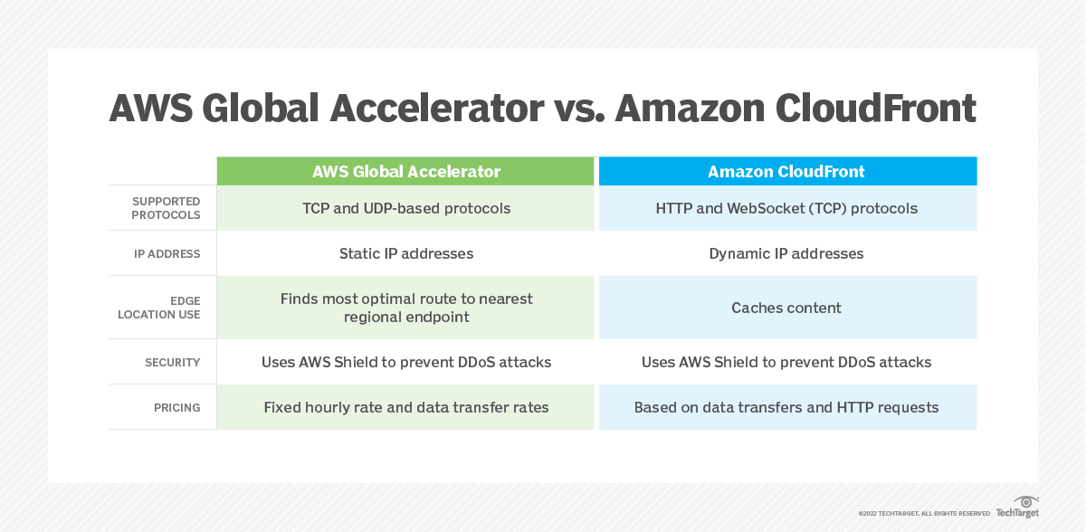 Compare AWS Global Accelerator vs. Amazon CloudFront | TechTarget