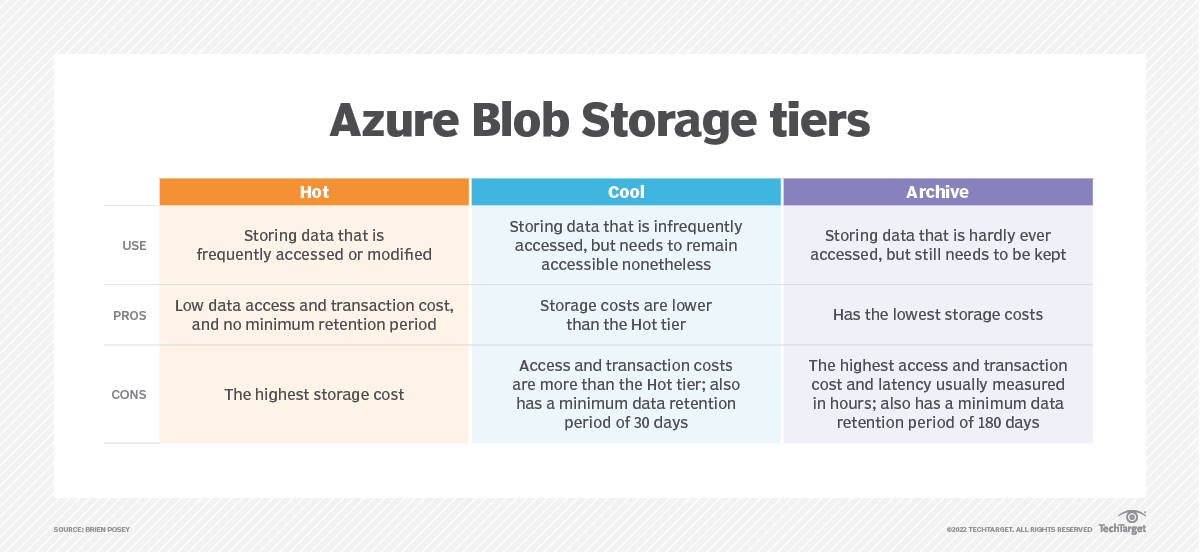 Choose the best Azure Blob Storage tier | TechTarget