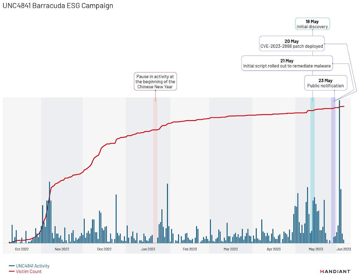 Mandiant reveals new backdoors used in Barracuda ESG attacks | TechTarget