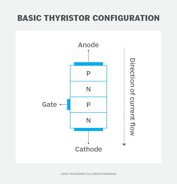 What is a thyristor and how does it work?