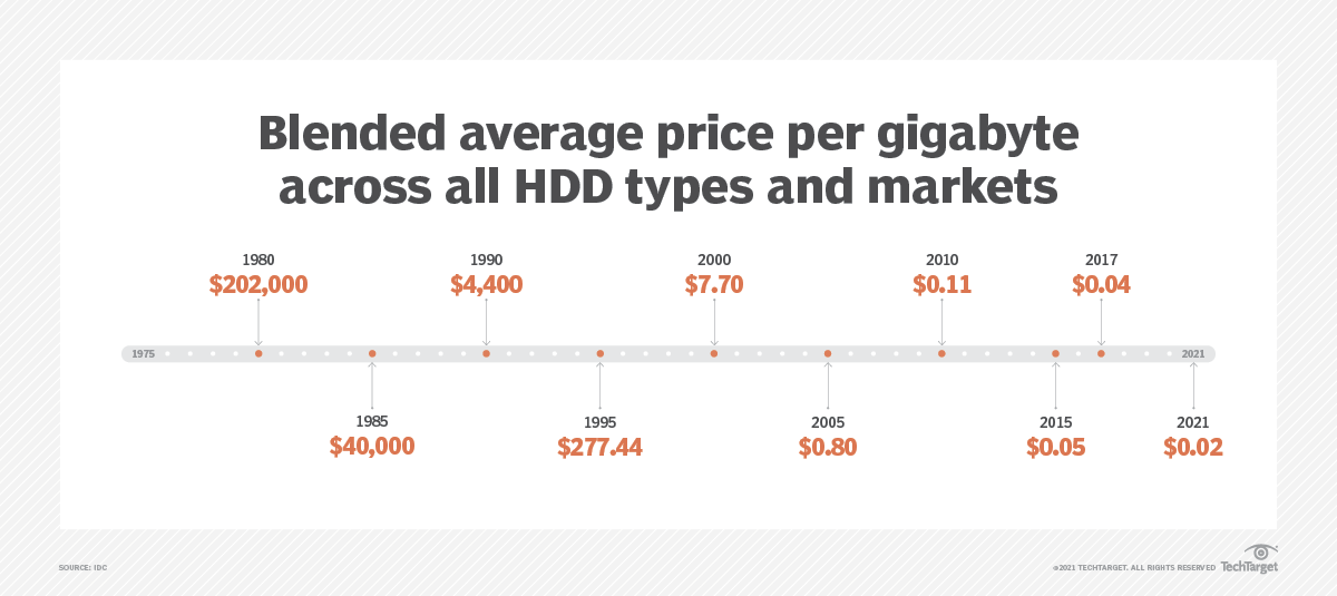 What is a gigabyte (GB) and how is it measured?