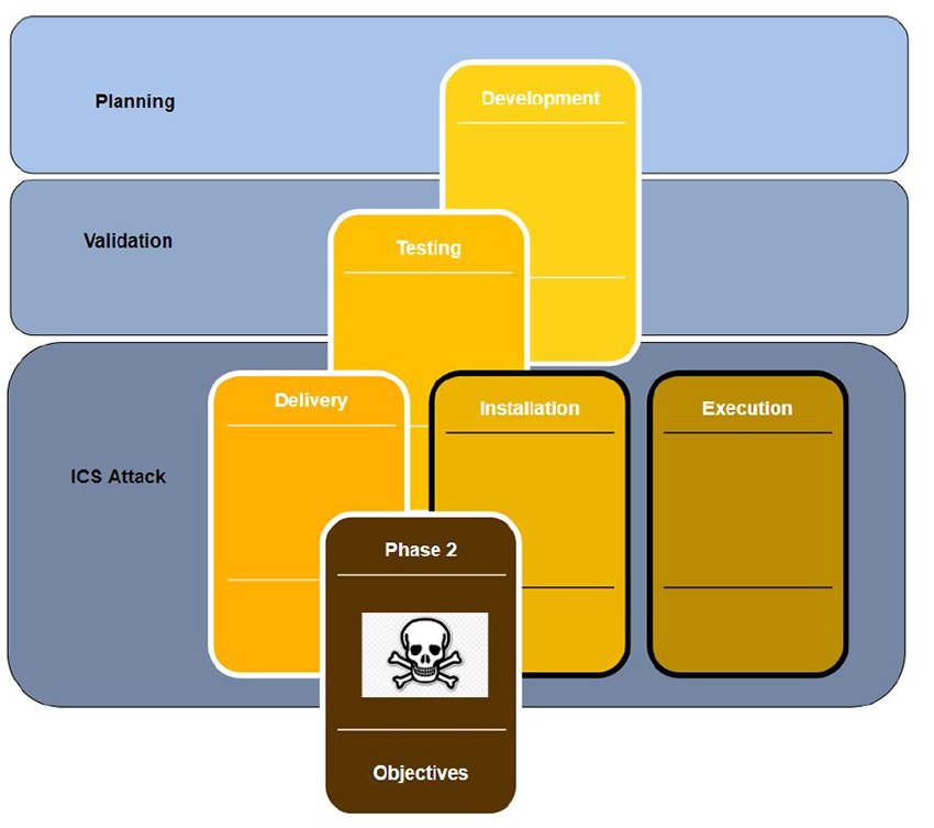 ICS kill chain: Adapting the cyber kill chain to ICS environments ...
