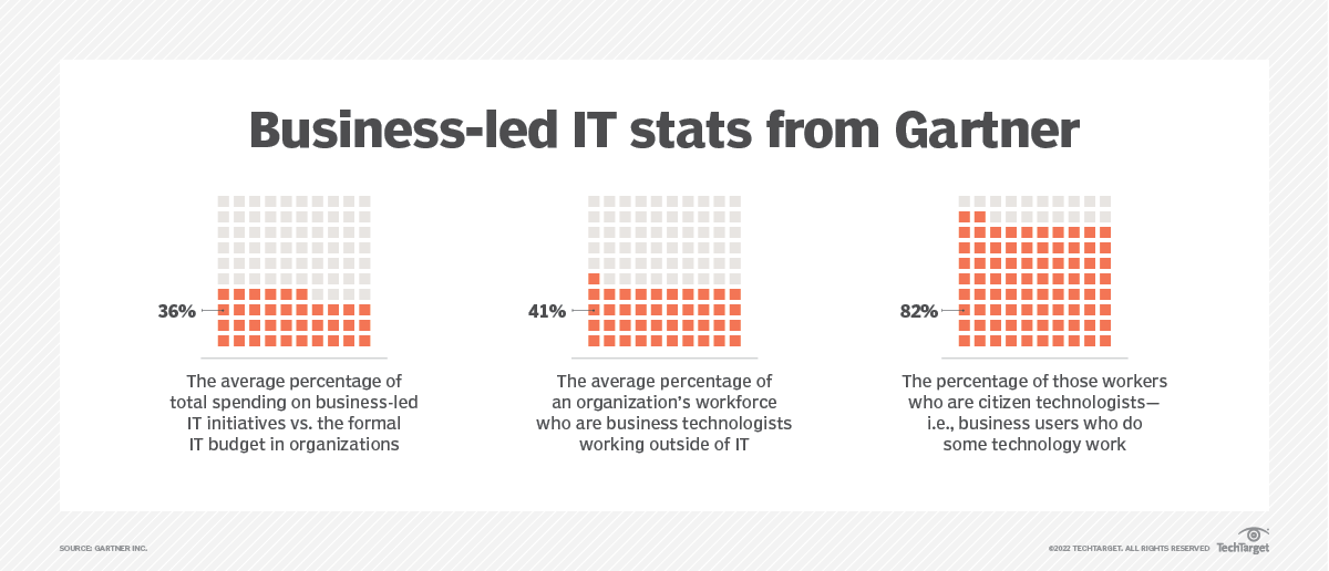 Business-Led IT Strategy Casts Shadow IT in More Positive Light