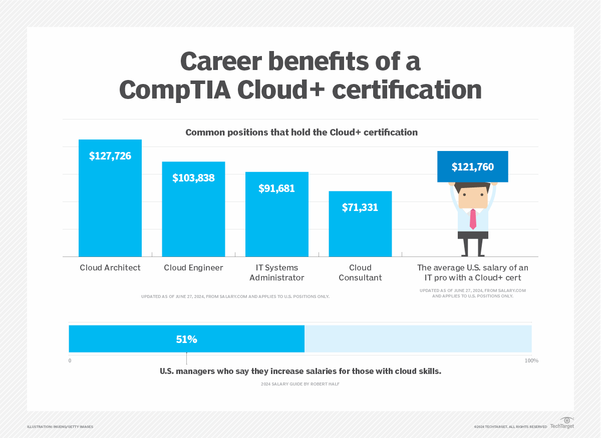 What to expect from CompTIA Cloud+ CV0-004 certification | TechTarget