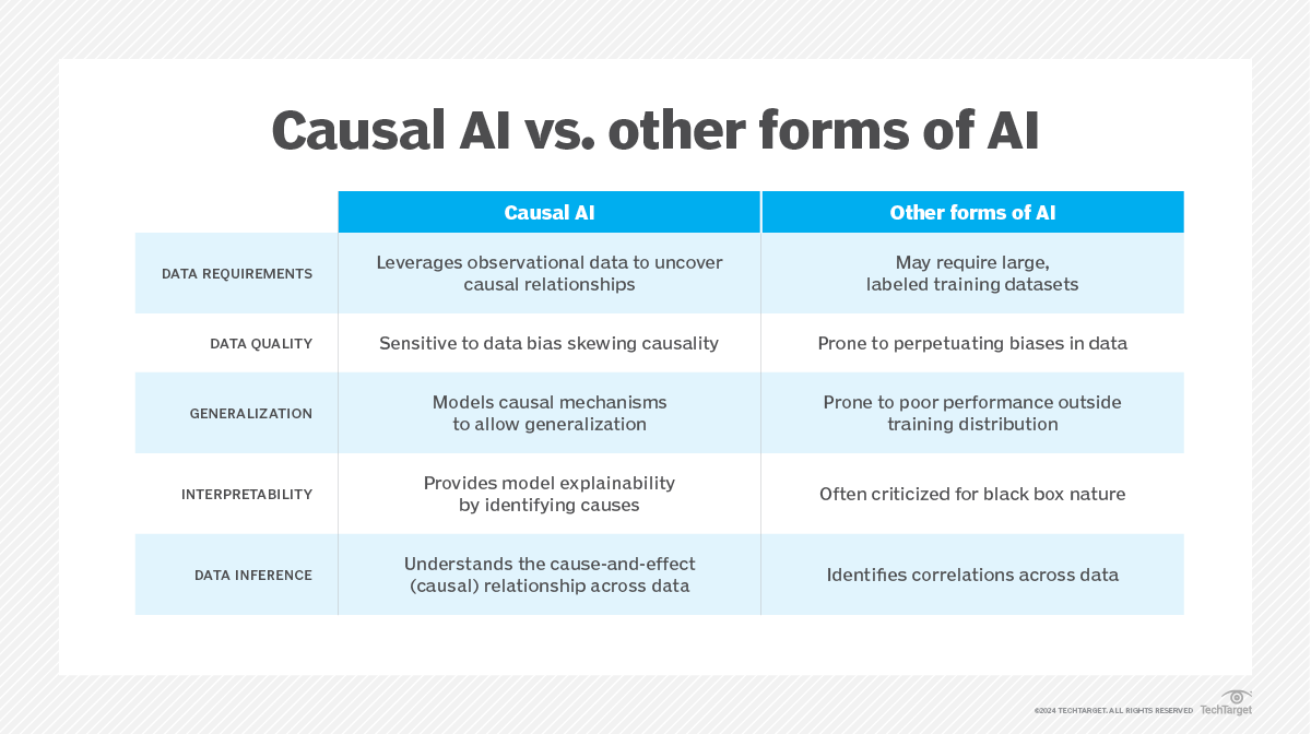 What is causal AI? Definition from TechTarget
