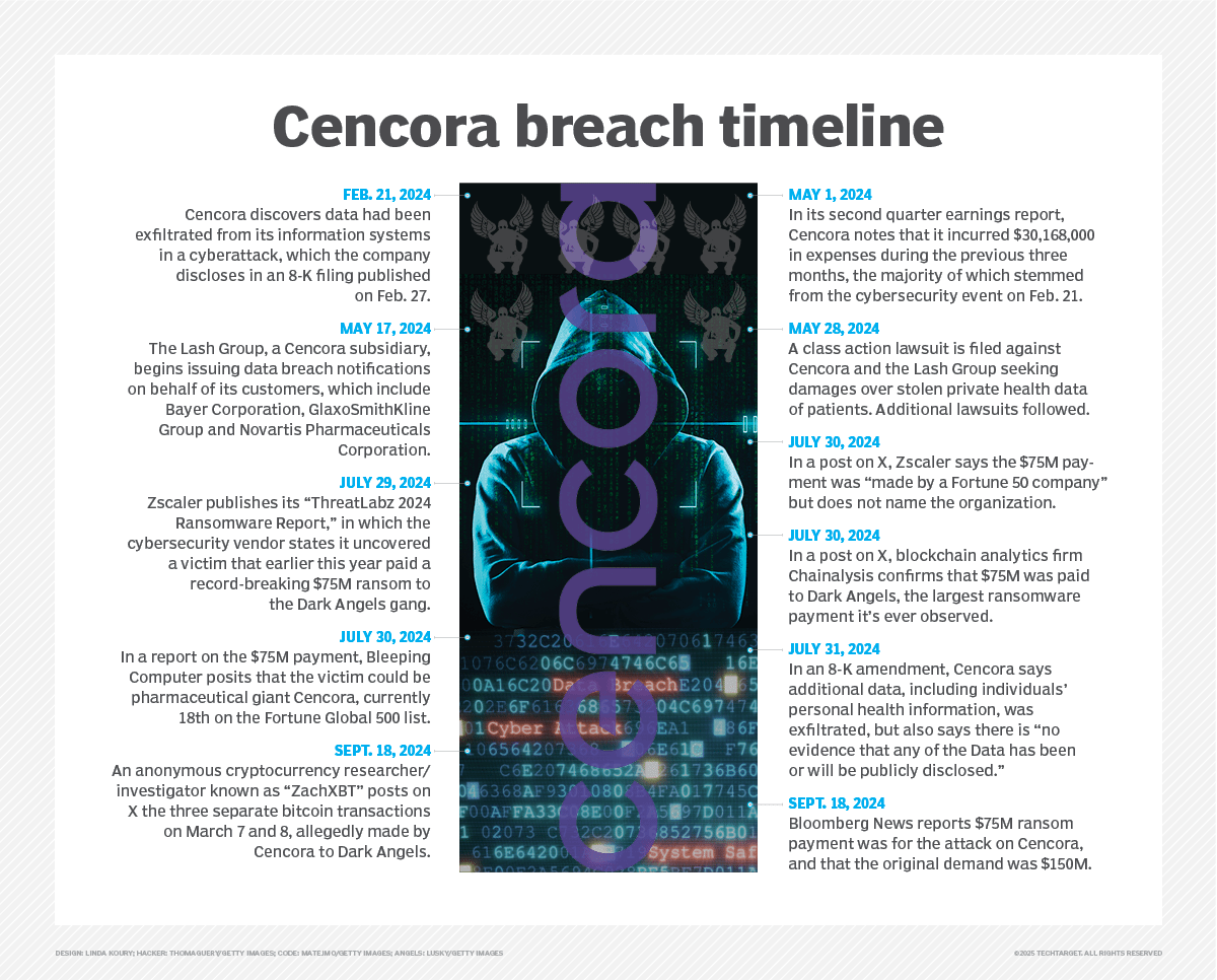 The mystery of the $75M ransom payment to Dark Angels | TechTarget