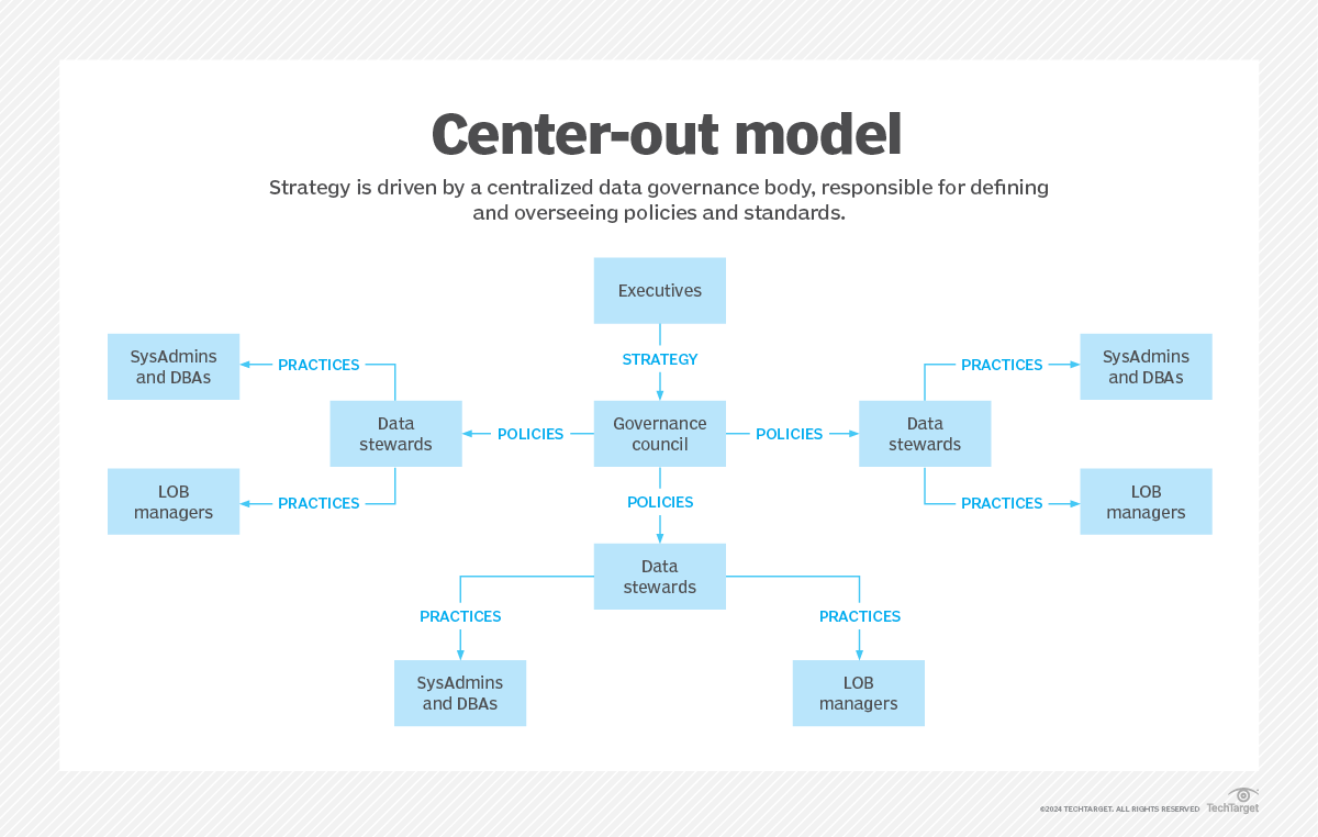 5 data governance framework examples | TechTarget