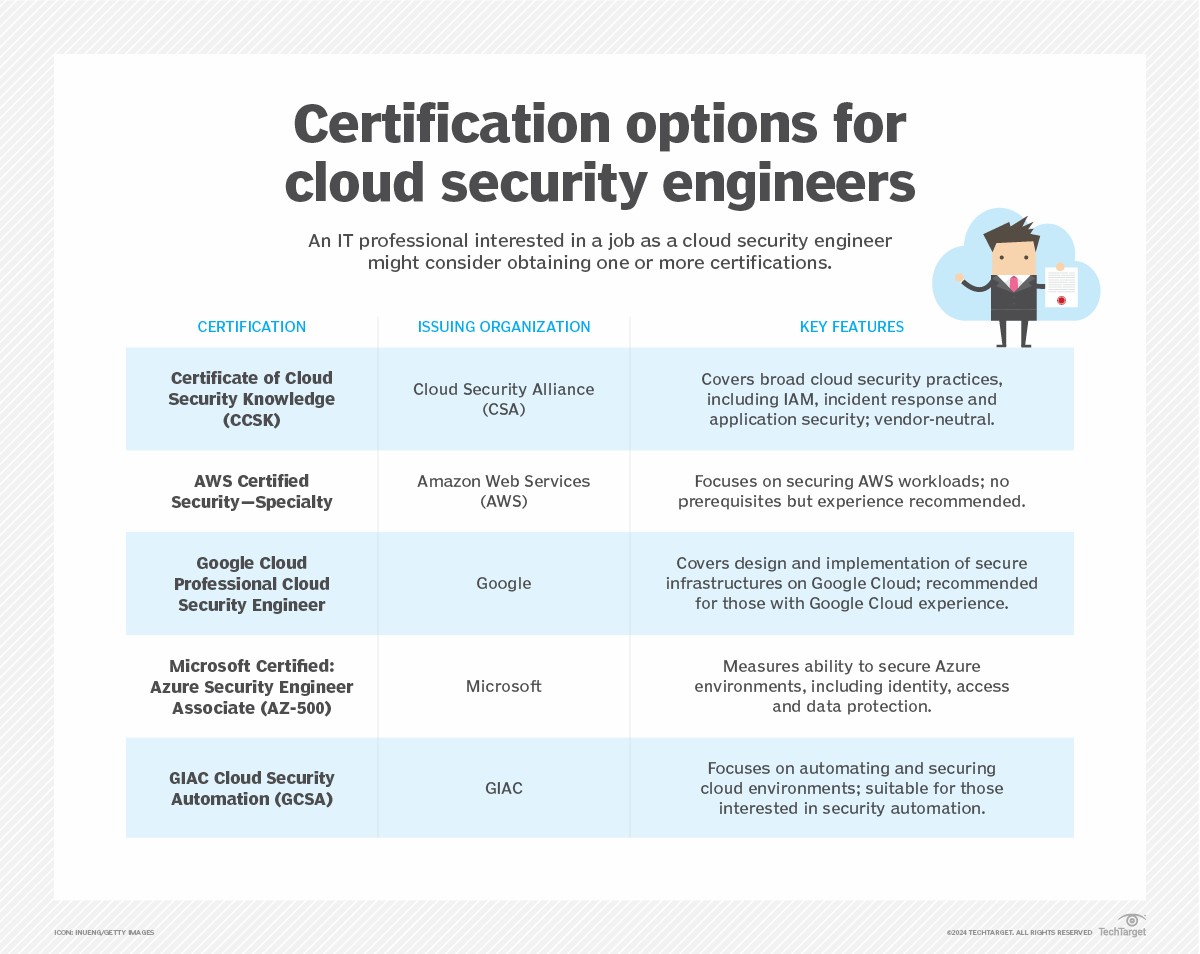 What is a cloud security engineer, and how do I become one? | TechTarget