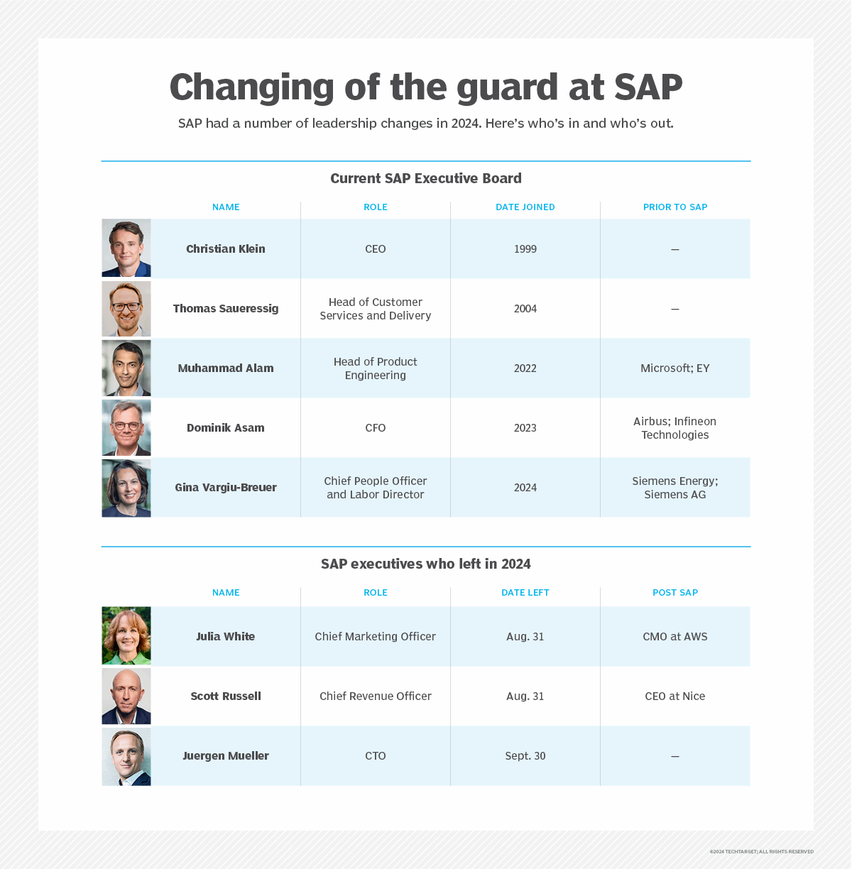 SAP leadership turmoil needs to settle in 2025 | TechTarget