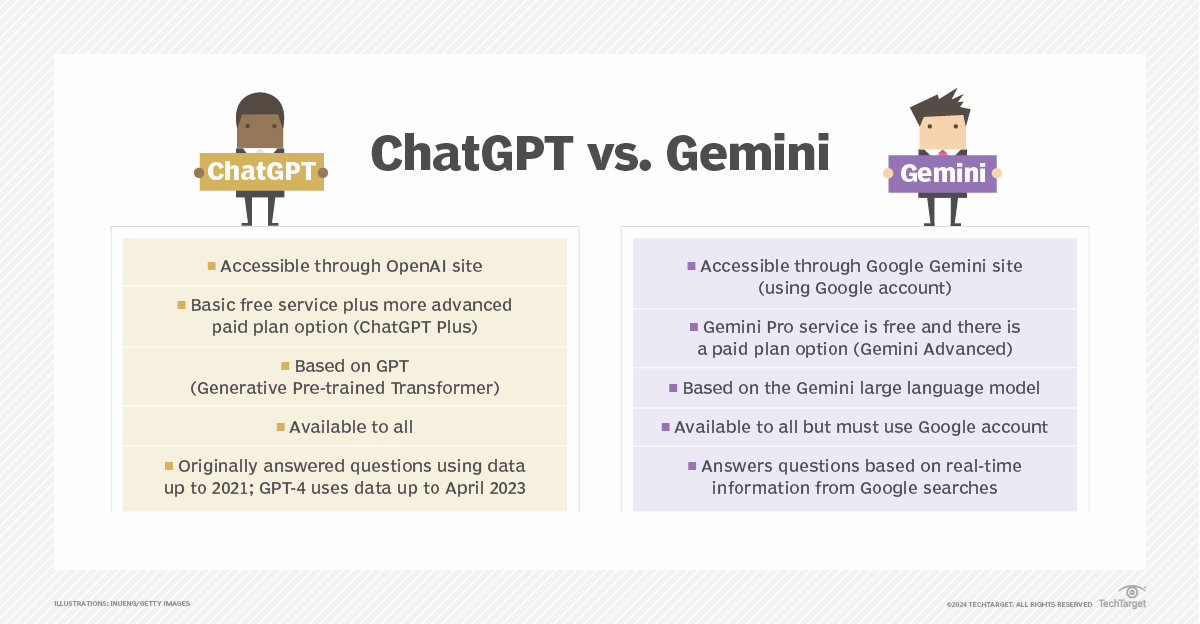 Gemini vs. ChatGPT: What's the difference? | TechTarget
