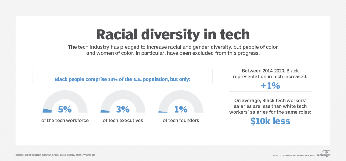 Racial, gender diversity in tech improving at a glacial pace | TechTarget