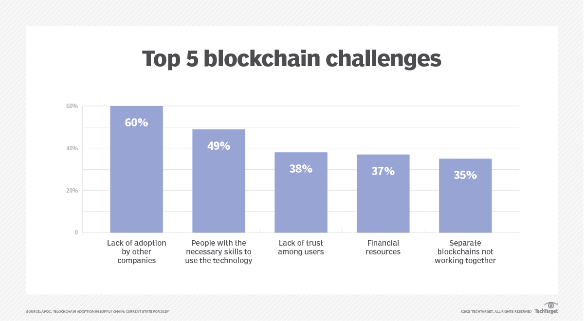 7 challenges with blockchain adoption and how to avoid them | TechTarget