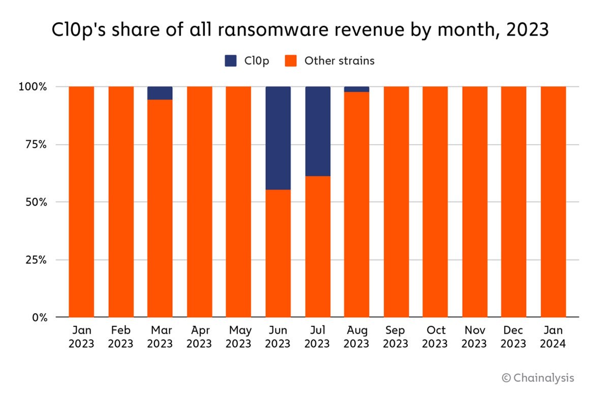 Chainalysis: 2023 a 'watershed' year for ransomware | TechTarget