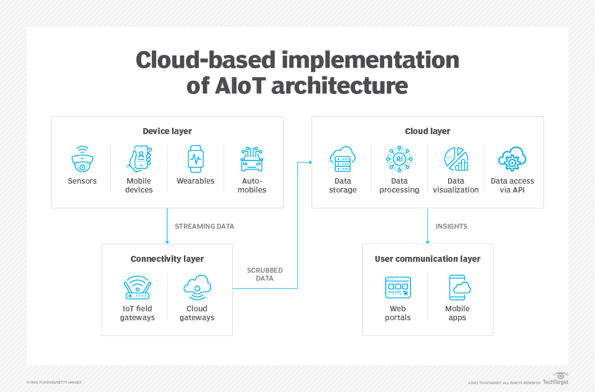 What is the artificial intelligence of things (AIoT)? | Definition from ...