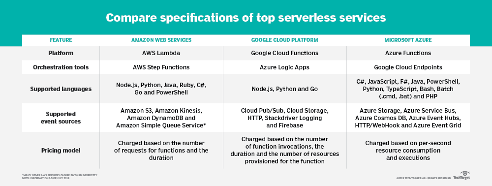 What to expect -- and not expect -- from serverless computing | TechTarget
